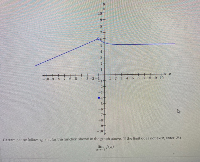 Solved determine the following limit for the function shown | Chegg.com