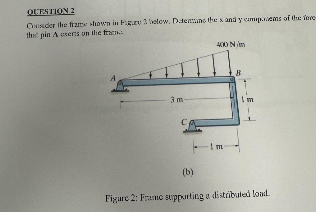 Solved OUESTION 2Consider the frame shown in Figure 2 | Chegg.com