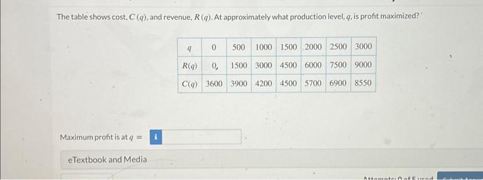 Solved The table shows cost, \\( C(q) \\), and revenue, \\( | Chegg.com