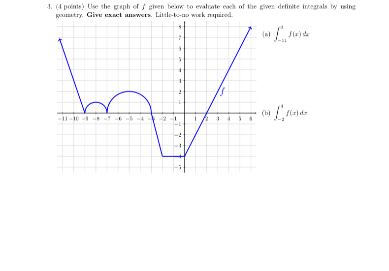Solved by an EXPERT (4 ﻿points) ﻿Use the graph of f ﻿given below to | Chegg.com