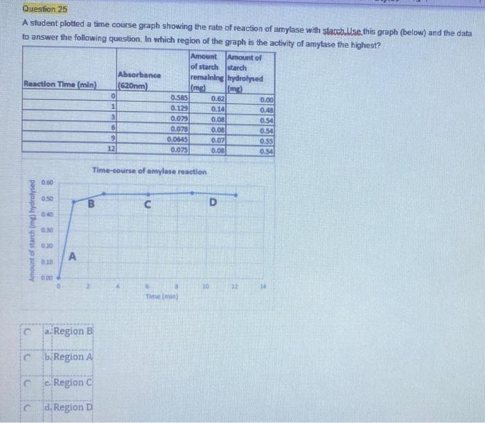 Solved Question 25 A student plotted a time course graph | Chegg.com