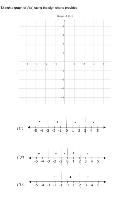 Solved Sketch a graph of f(x) using the sign charts provided | Chegg.com