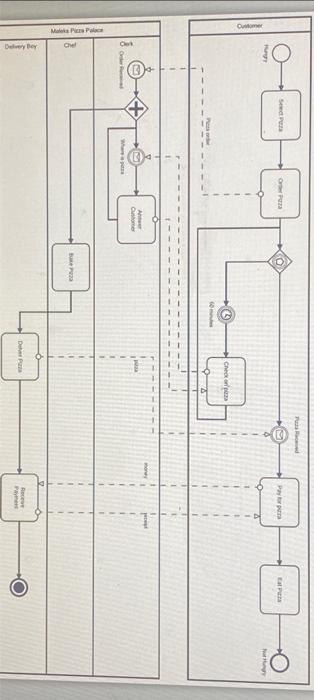 Solved (i want the answer in bpmn desing not flowchart)like | Chegg.com