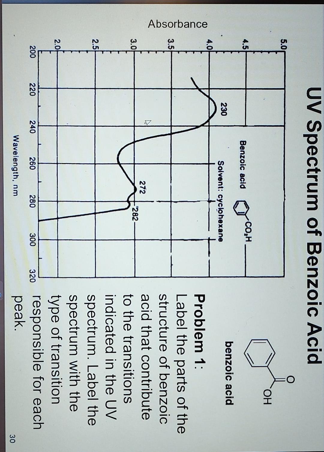 Solved Absorbance UV Spectrum of Vapnilli Problem 2: Label | Chegg.com