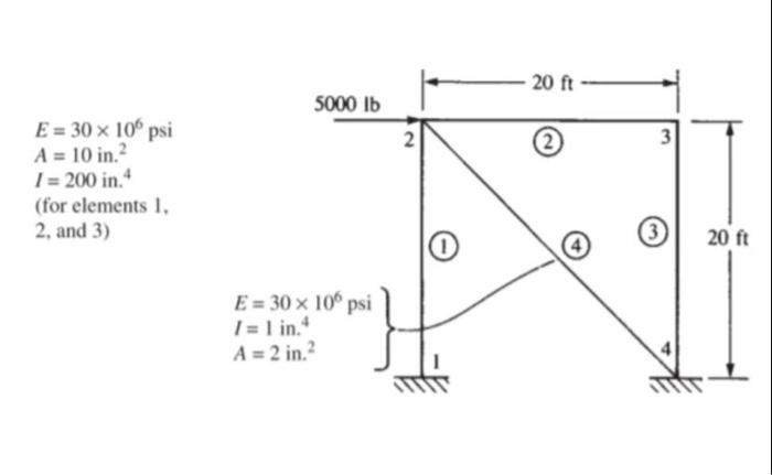 Solved Exercise 7- Plane Frames For the rigid frame shown in | Chegg.com