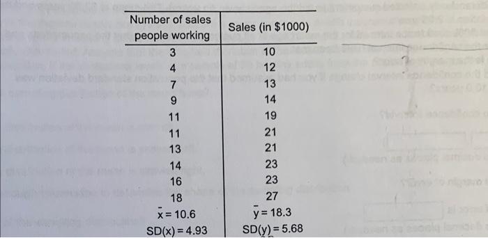 Solved 3. Data from a small bookstore are shown in the | Chegg.com