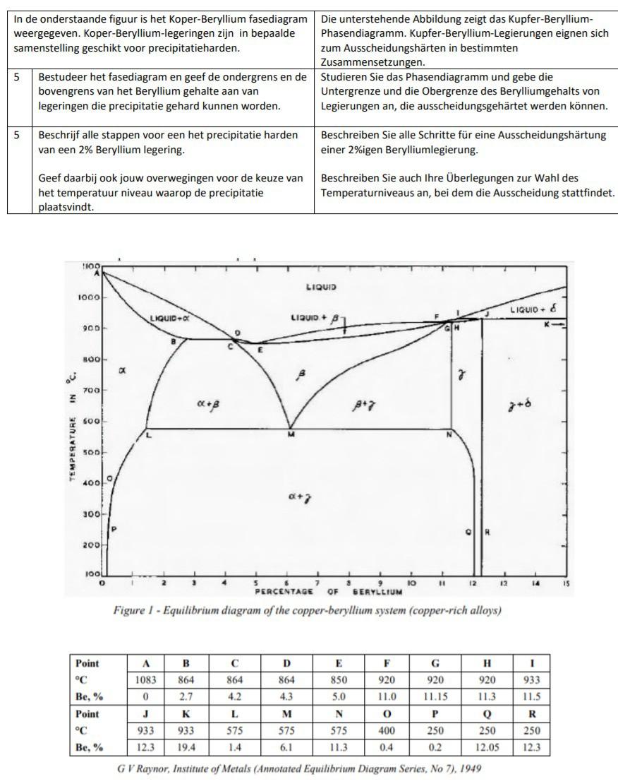 Solved The figure below shows the copper-beryllium phase | Chegg.com