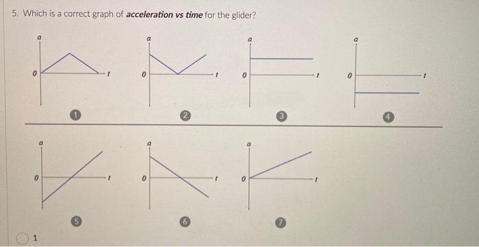 Solved 3. Please analyze graph #4 Net Force, F vs time graph | Chegg.com