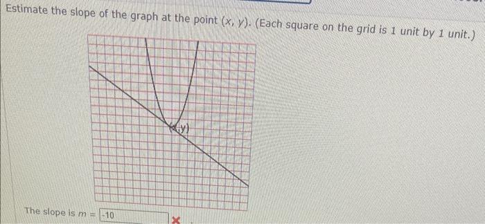 Solved Estimate the slope of the graph at the point (x,y). | Chegg.com