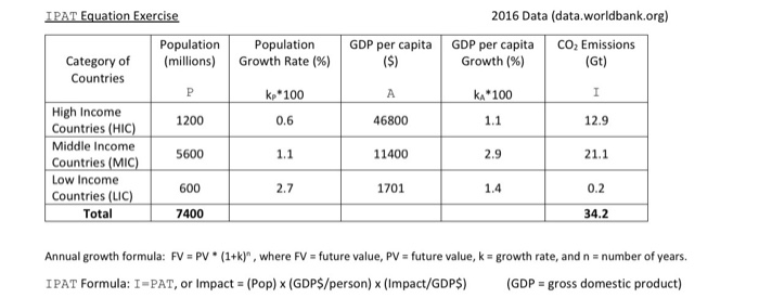 Solved IPAT Equation Exercise Population (millions) Category | Chegg.com