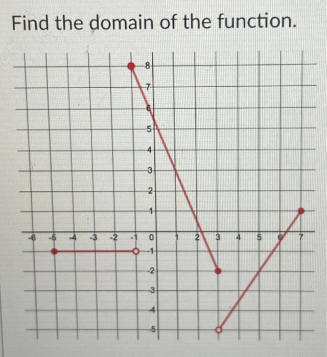 Solved Find the domain of the function. | Chegg.com