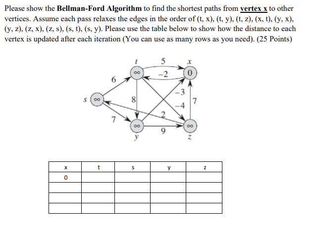 Solved Please show the Bellman-Ford Algorithm to ﻿find the | Chegg.com