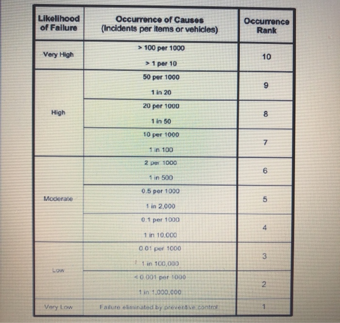 5. Using the PFMEA Template and the Severity, | Chegg.com