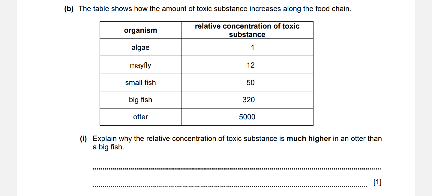 Solved (b) ﻿The table shows how the amount of toxic | Chegg.com