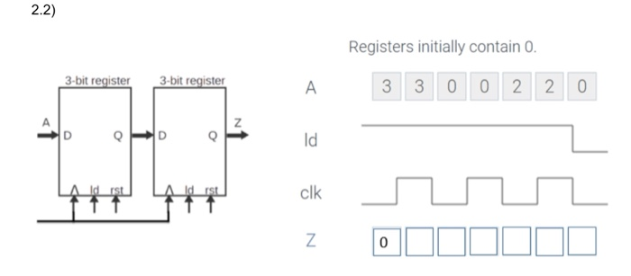 Solved 2.2) Registers initially contain 0. 3-bit register | Chegg.com