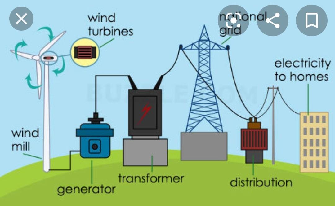 Solved This is the diagram of how electricity come to our | Chegg.com