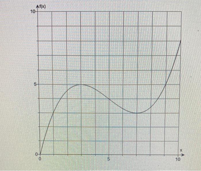 Solved For the graph of y=f(x) shown to the right, find the | Chegg.com