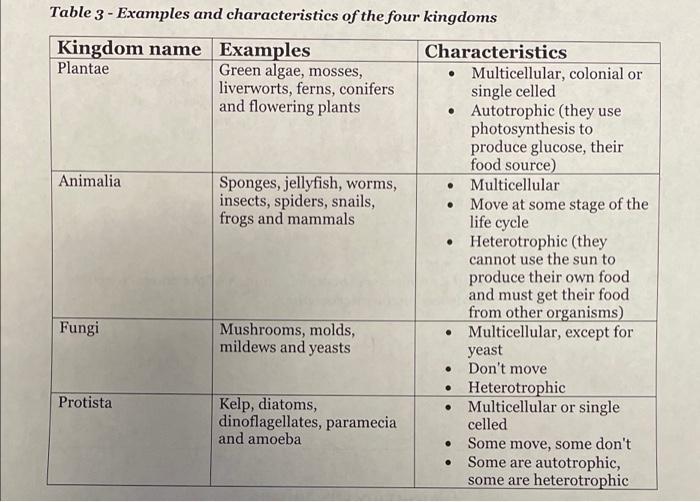 Solved Determining Domain and Kingdom There are several | Chegg.com
