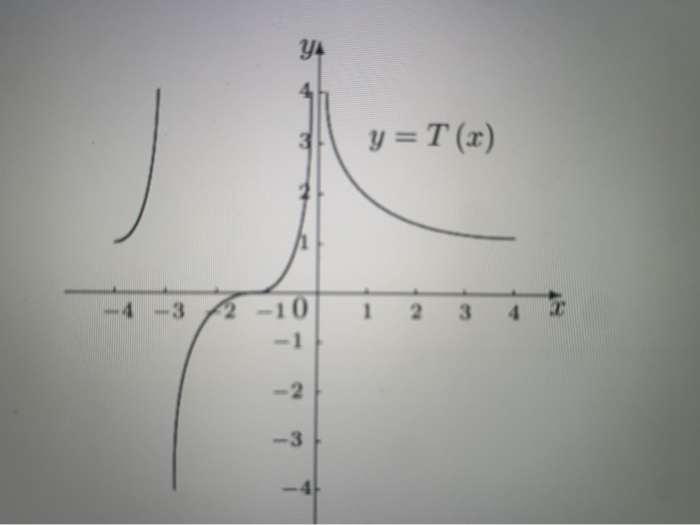 Solved This is section 2.1 Problem 21 to 30: The function is | Chegg.com