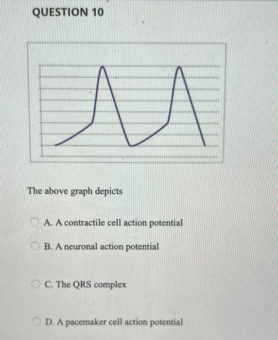 Solved QUESTION 10 The above graph depicts A. A contractile | Chegg.com