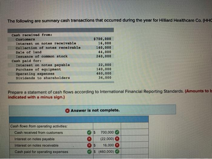 Solved The following are summary cash transactions that | Chegg.com