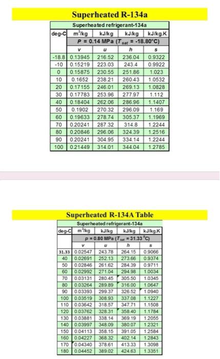 Saturated R-134A Table: Pressure Table Entropy Sat | Chegg.com