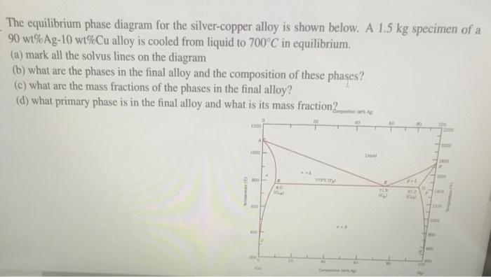 Solved The equilibrium phase diagram for the silver-copper | Chegg.com
