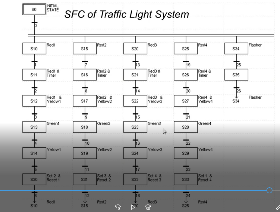 SO INITIAL STATE SFC of Traffic Light System od Redt | Chegg.com