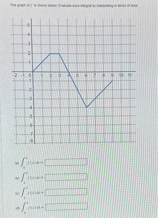 Solved The graph of f is shown below Evaluate each integral | Chegg.com