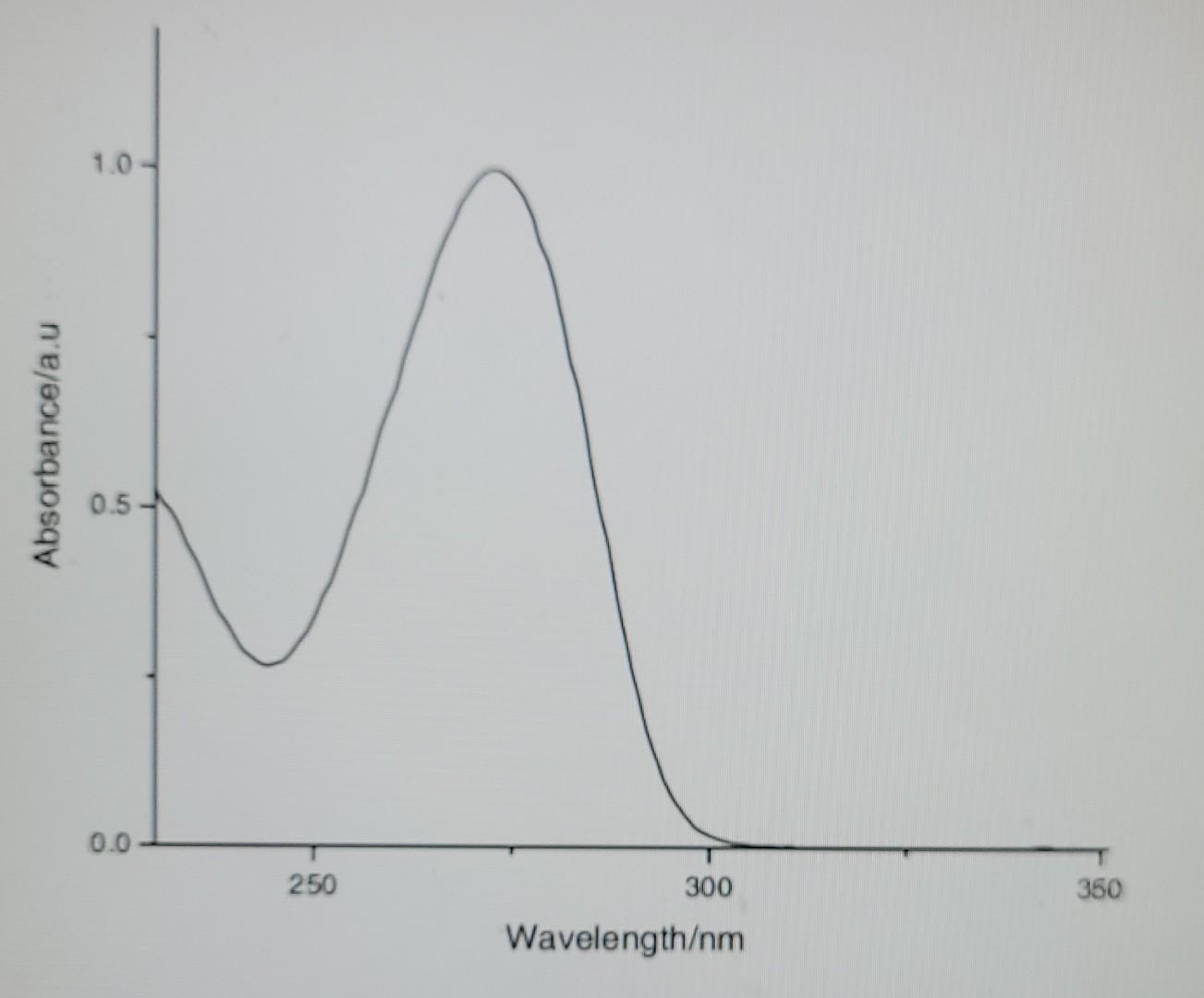 Solved 1.0 Absorbance/a.u 0.5 0.0 250 300 350 Wavelength/nm | Chegg.com