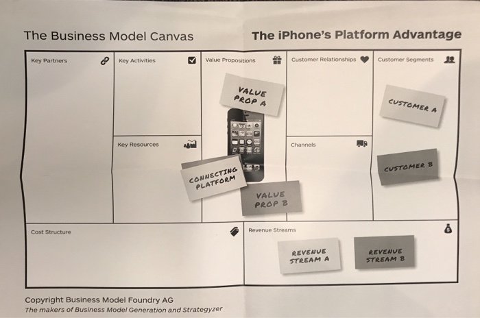 Solved The Business Model Canvas The iPhone's Platform | Chegg.com
