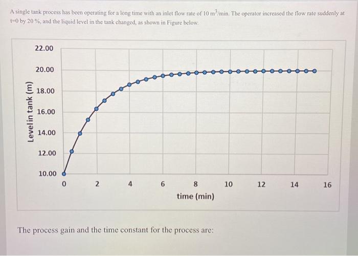 Solved A single tank process has been operating for a long | Chegg.com