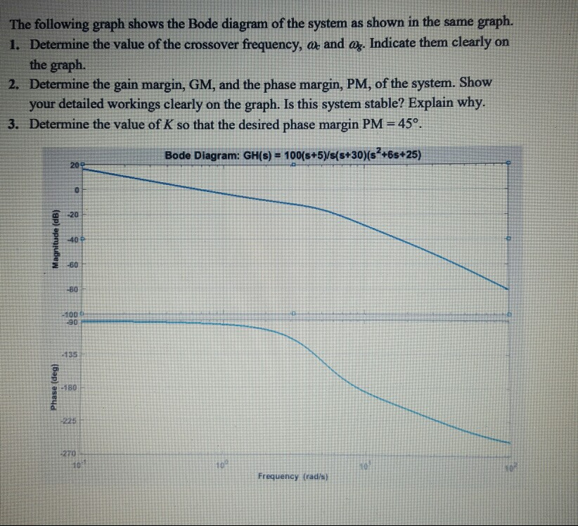 Solved The following graph shows the Bode diagram of the | Chegg.com