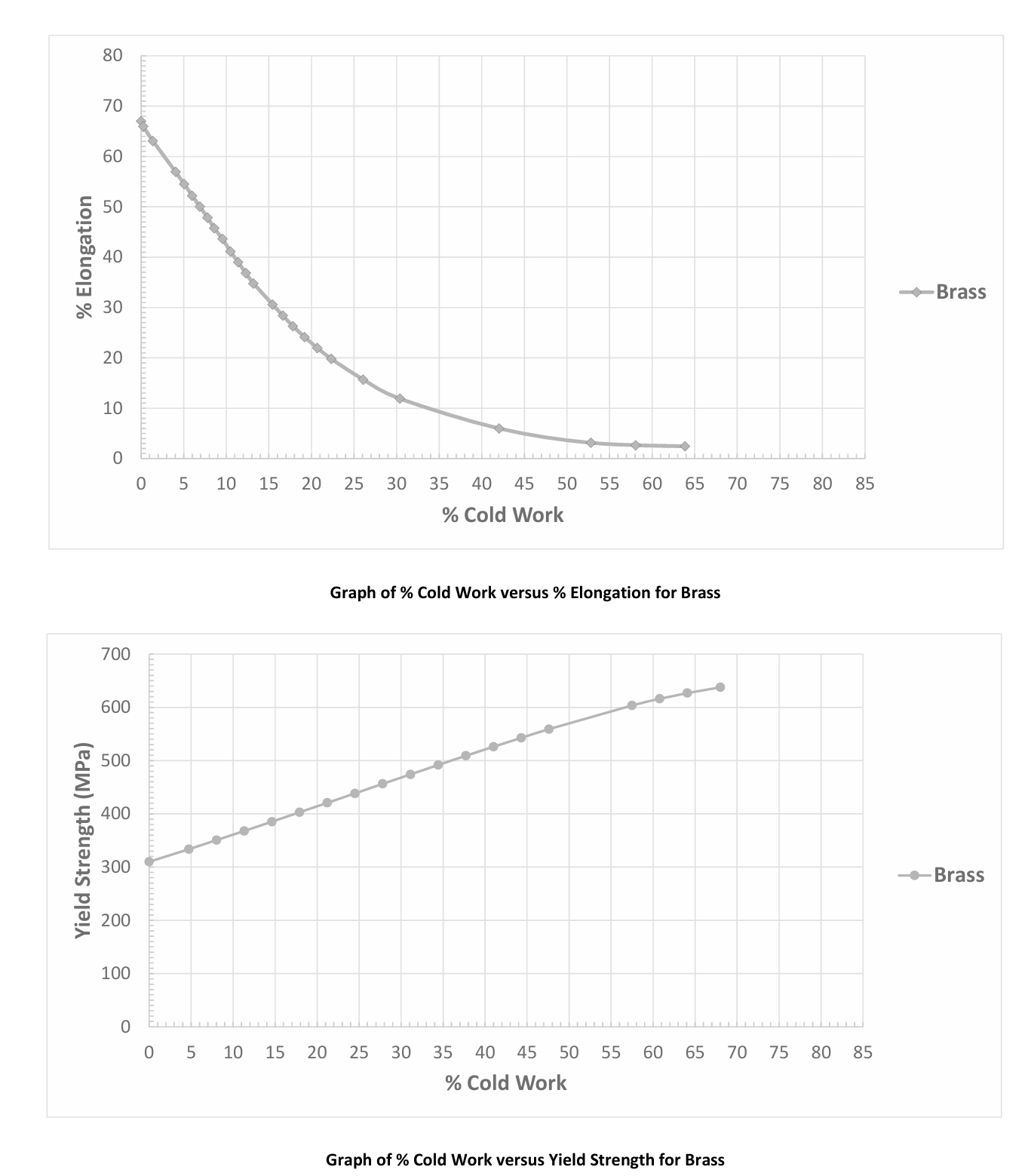 Solved Graph of % ﻿Cold Work versus % ﻿Elongation for | Chegg.com