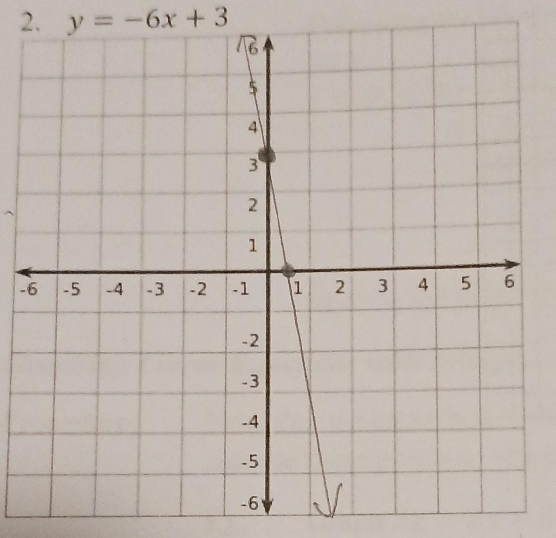 Solved How Do I Find The Linear Equation
