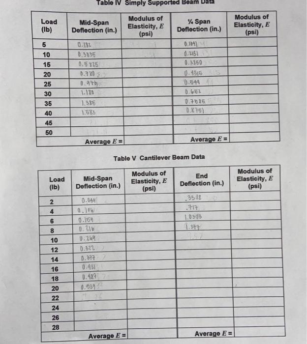 Solved Table IV Simply Supported Beam Data Table V | Chegg.com