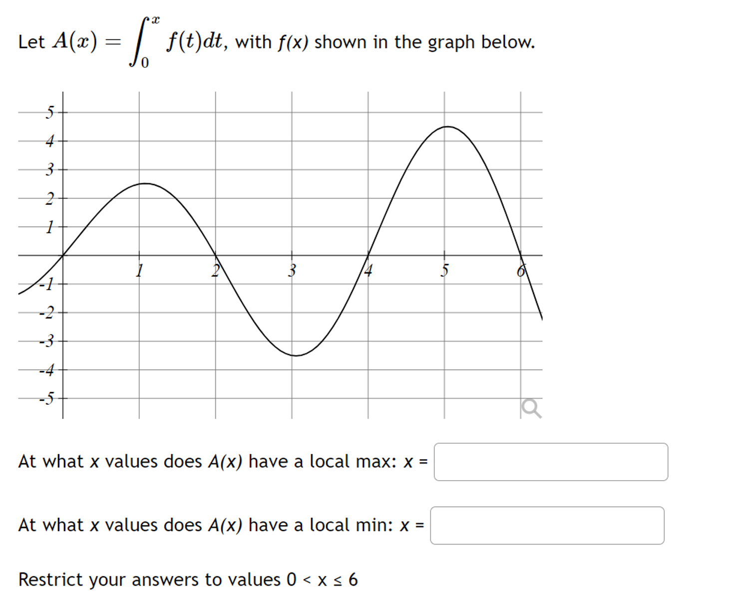 Solved Let A(x)=∫0xf(t)dt, ﻿with f(x) ﻿shown in the graph | Chegg.com