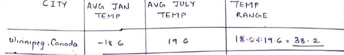 Solved FIGURE 3. 3. TEMPERATURE GRADIENT GRAPHS January | Chegg.com