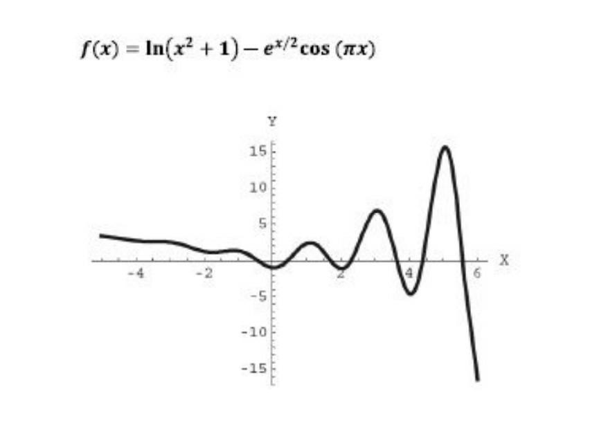 Solved The function shown has an infinity of roots, the | Chegg.com