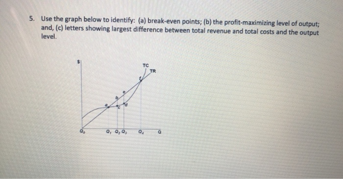 Solved 5. Use the graph below to identify: (a) break-even | Chegg.com