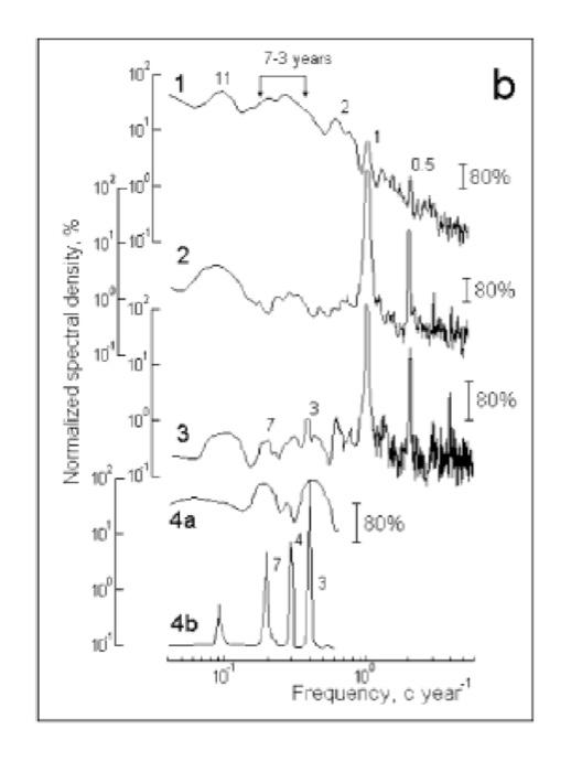 Solved The figure below presents the power spectrum for the | Chegg.com
