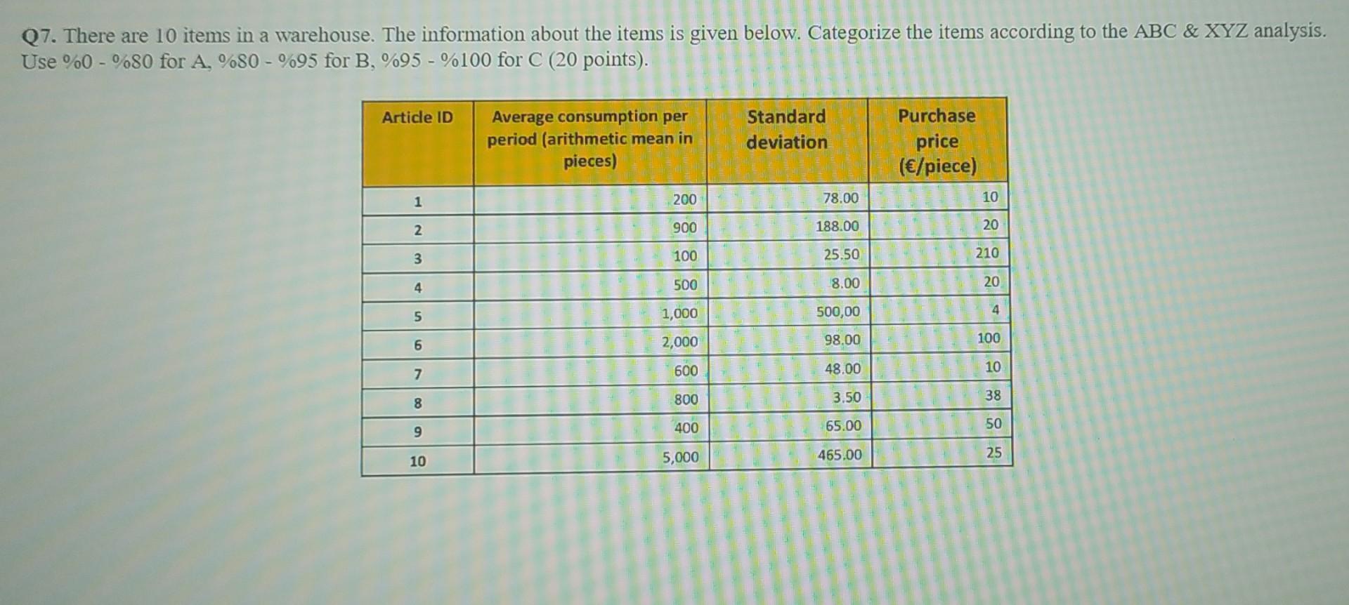 Solved Q7. There are 10 items in a warehouse. The | Chegg.com