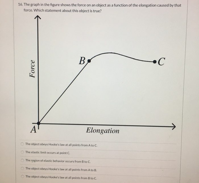 Solved 16. The graph in the figure shows the force on an | Chegg.com