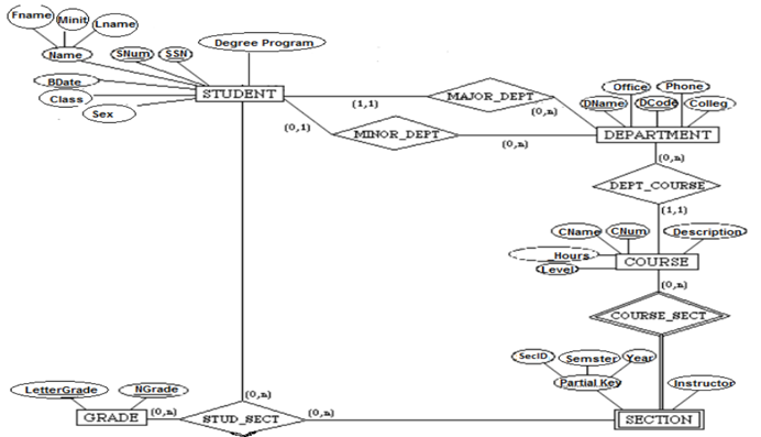 Solved Build a relational model by mapping the ER diagram in | Chegg.com