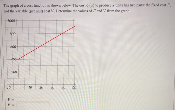 Solved The graph of a cost function is shown below. The cost | Chegg.com