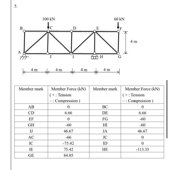 Solved 5. Determine the member force in each member of the | Chegg.com