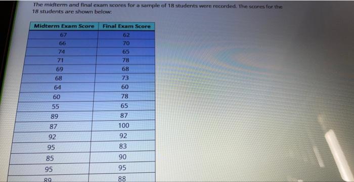 Solved The midterm and final exarn scores for a sample of 18 | Chegg.com