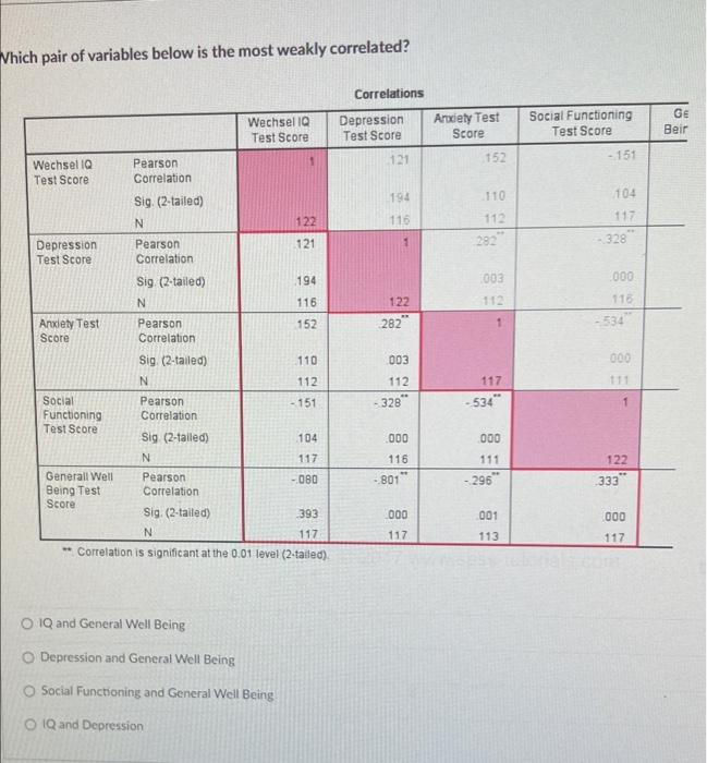 Solved Vhich pair of variables below is the most weakly | Chegg.com