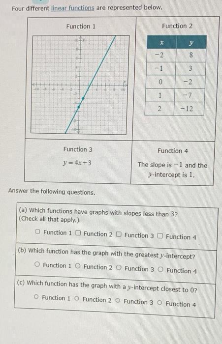 Solved Four different linear functions are represented | Chegg.com