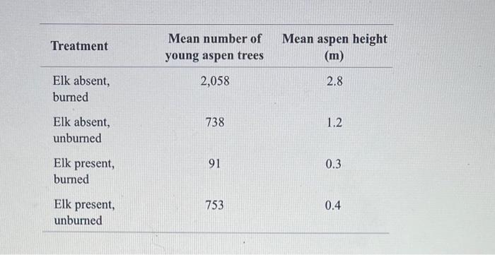 Solved Question 3 (12pts) (a) Use the aspen abundance data | Chegg.com